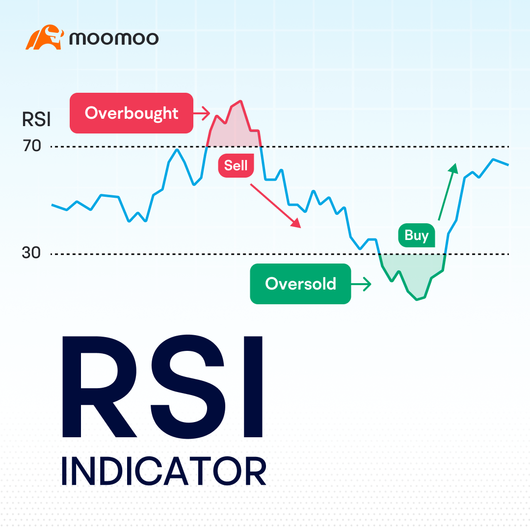 Using the RSI Indicator