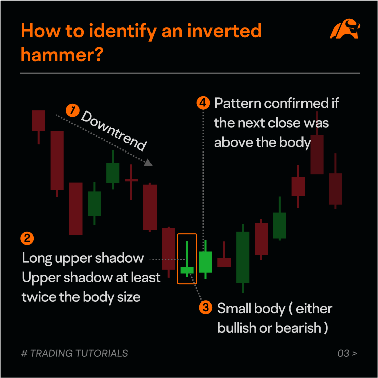 How to Identify an Inverted Hammer