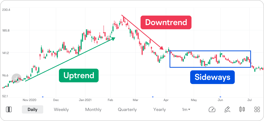 Using trend lines to help trading