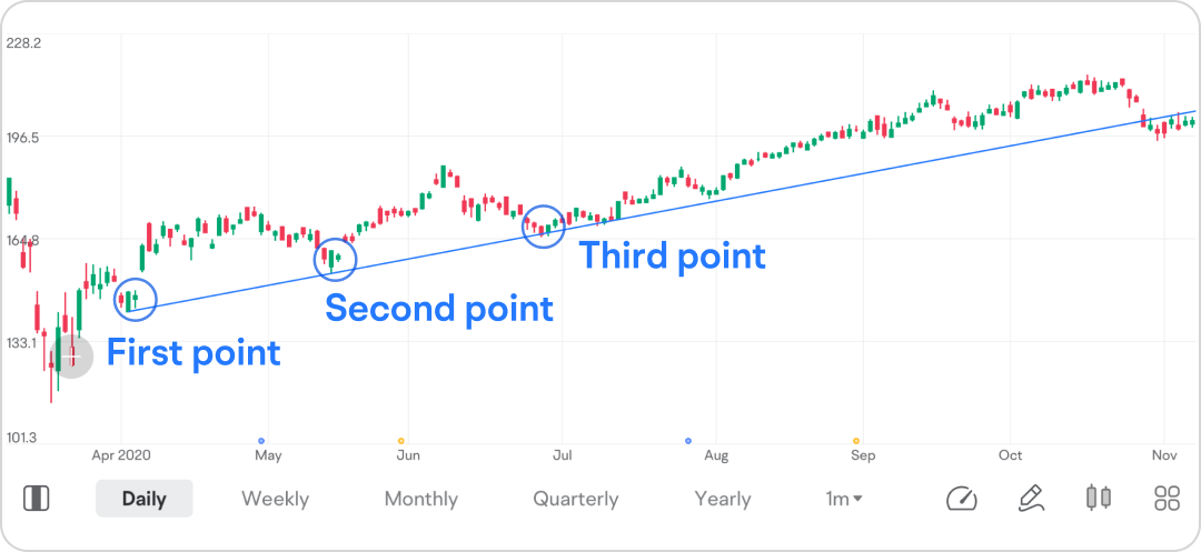 Using trend lines to help trading