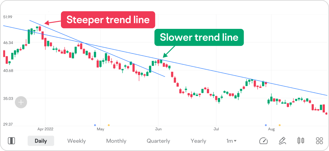 Using trend lines to help trading