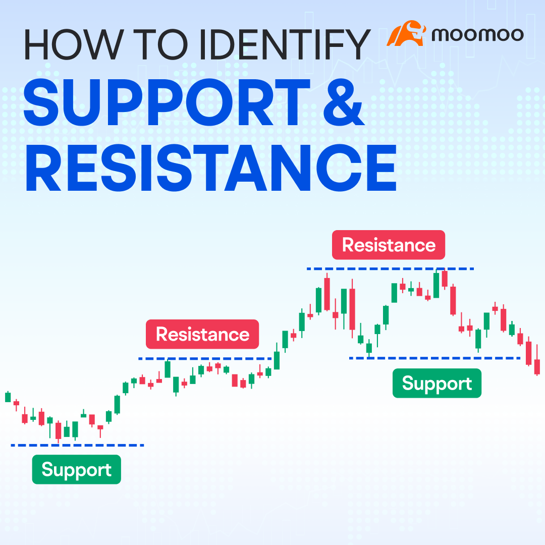 How to discover potential entry points? Support and resistance help!