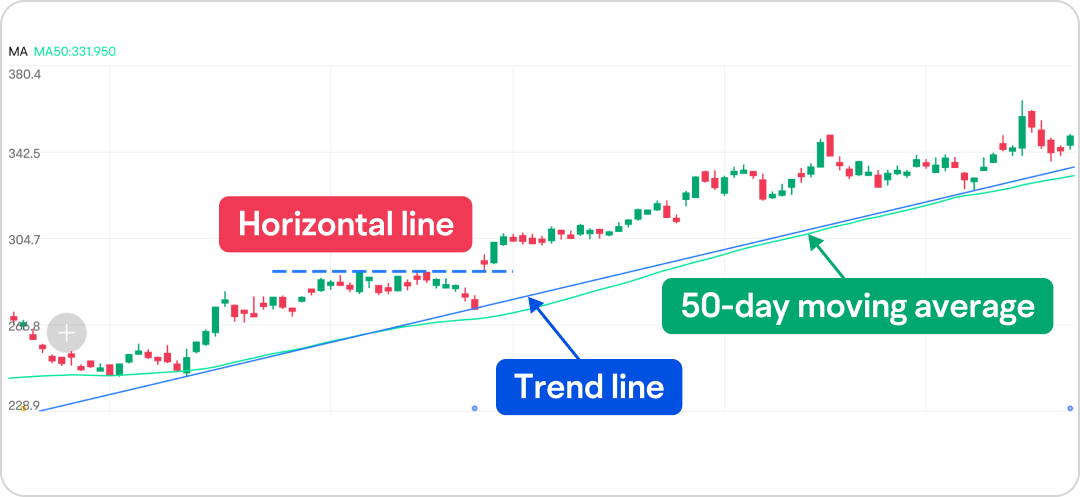 How to discover potential entry points? Support and resistance help!