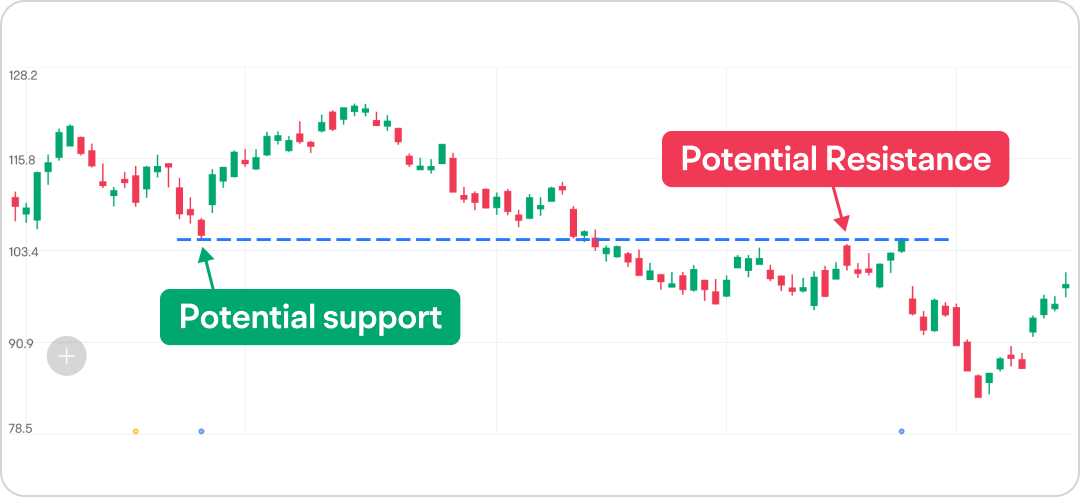 How to discover potential entry points? Support and resistance help!