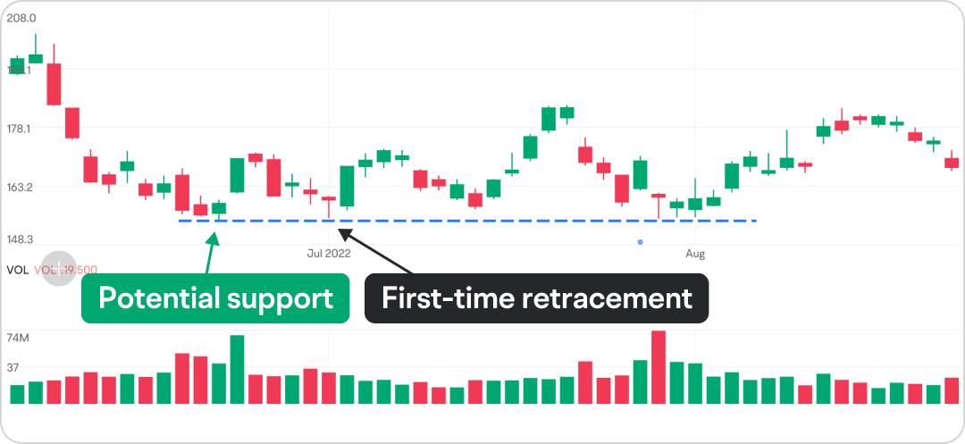 How to discover potential entry points? Support and resistance help!