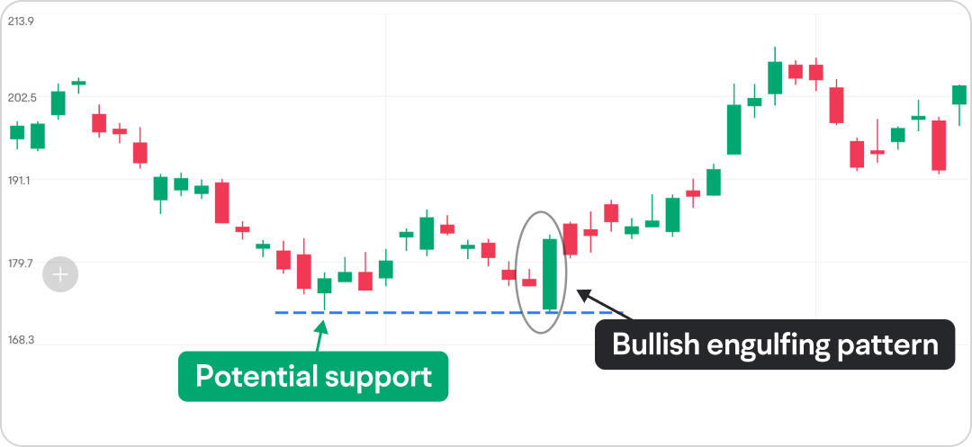 How to discover potential entry points? Support and resistance help!