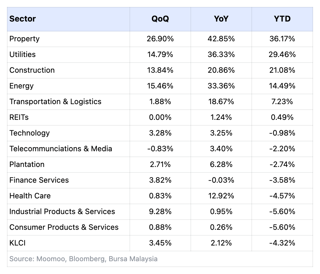 Bursa Malaysia Sectorial Index Series - Which Sector Outperformed KLCI in year 2023?