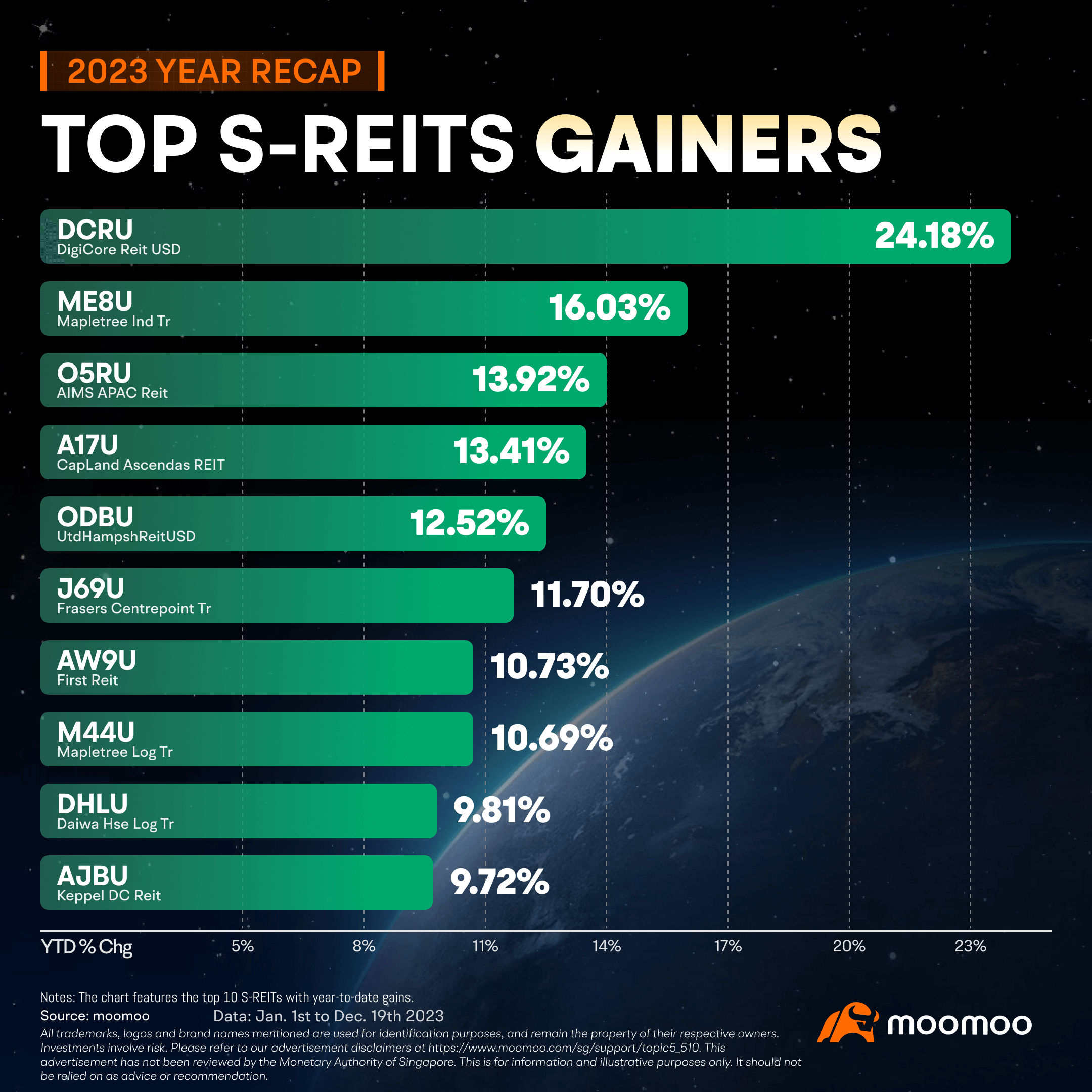 Top 10 REITs Gainers in Singapore 2023