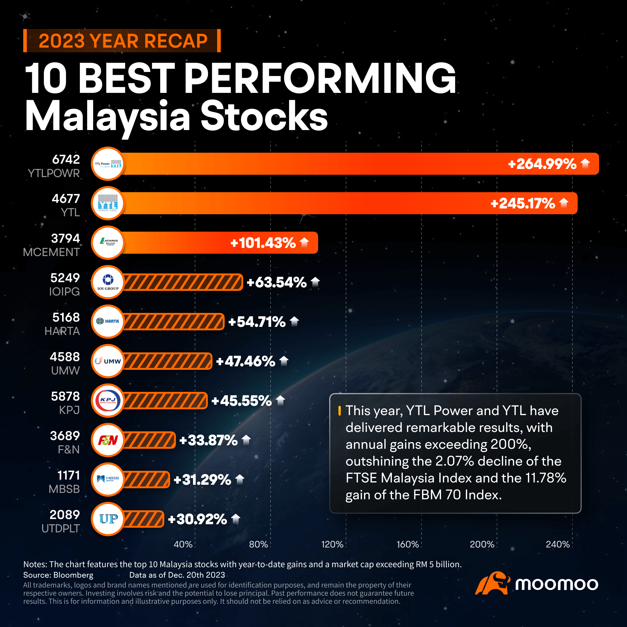 Top 10 Performing Stocks in Malaysia 2023