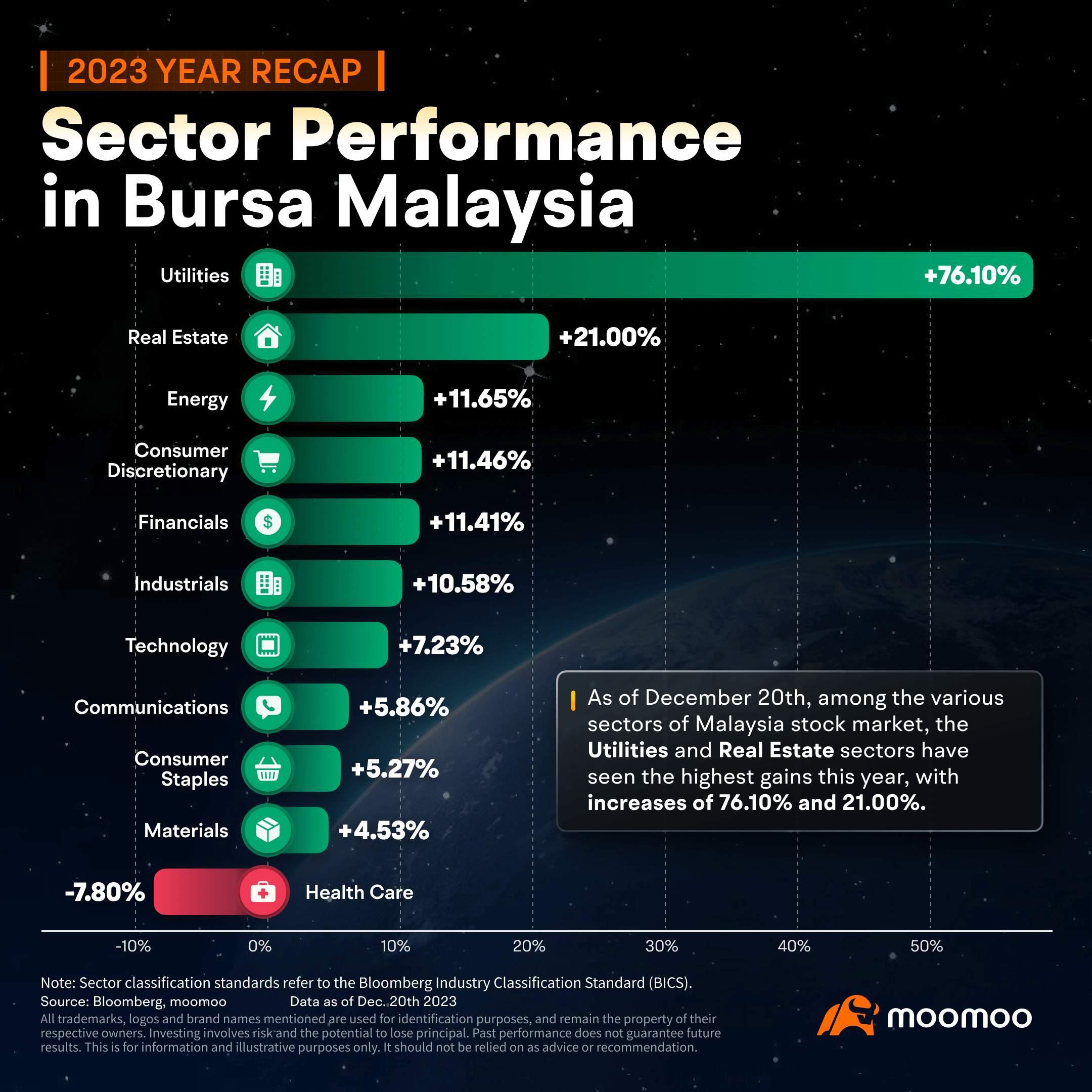 10 Sectors Performance in Bursa Malaysia