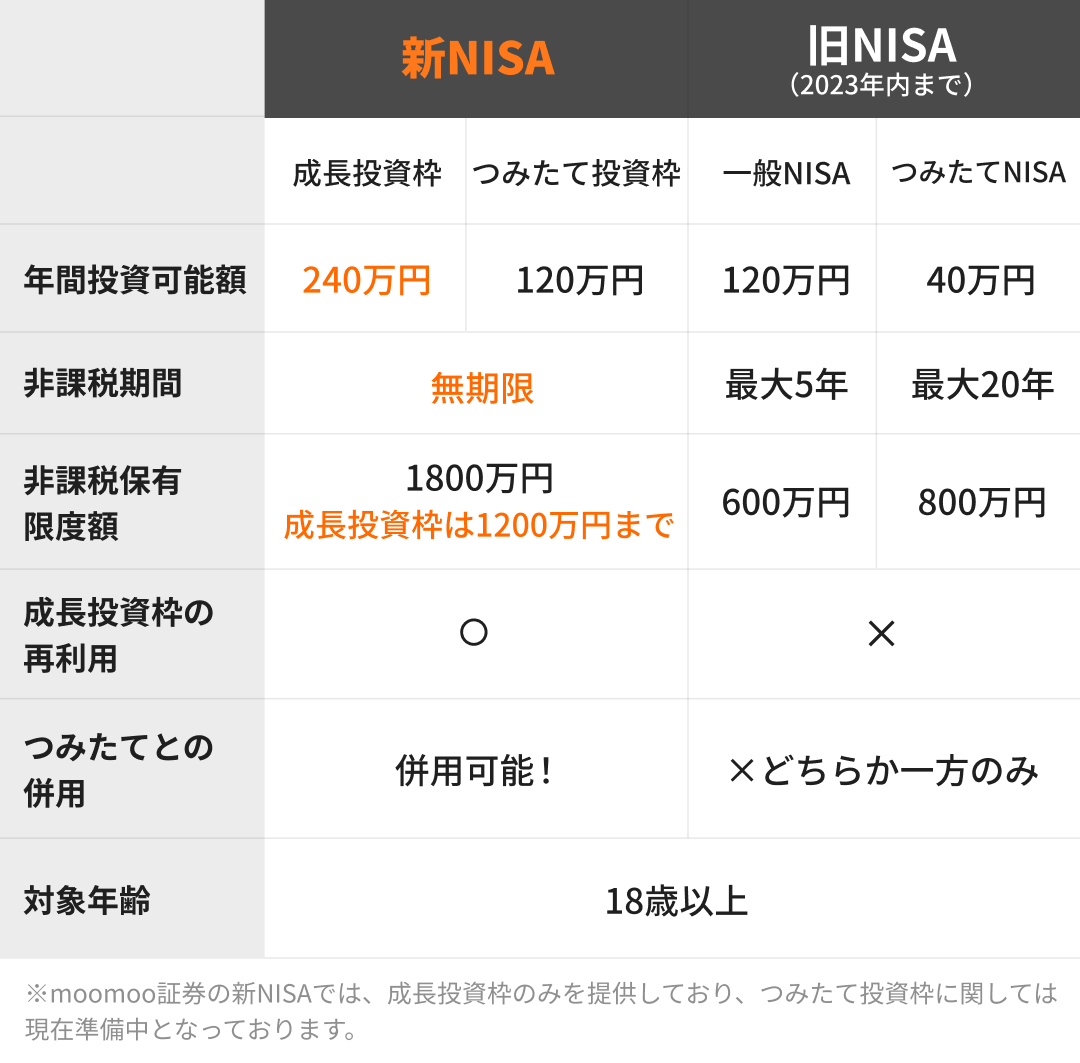 What is the new NISA starting in 2024?
