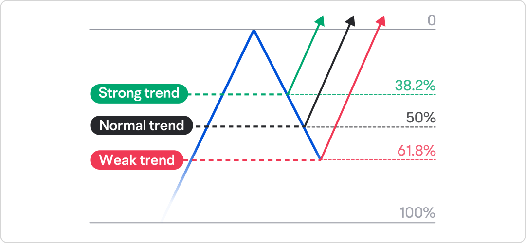 Using Fibonacci extensions in trend trading