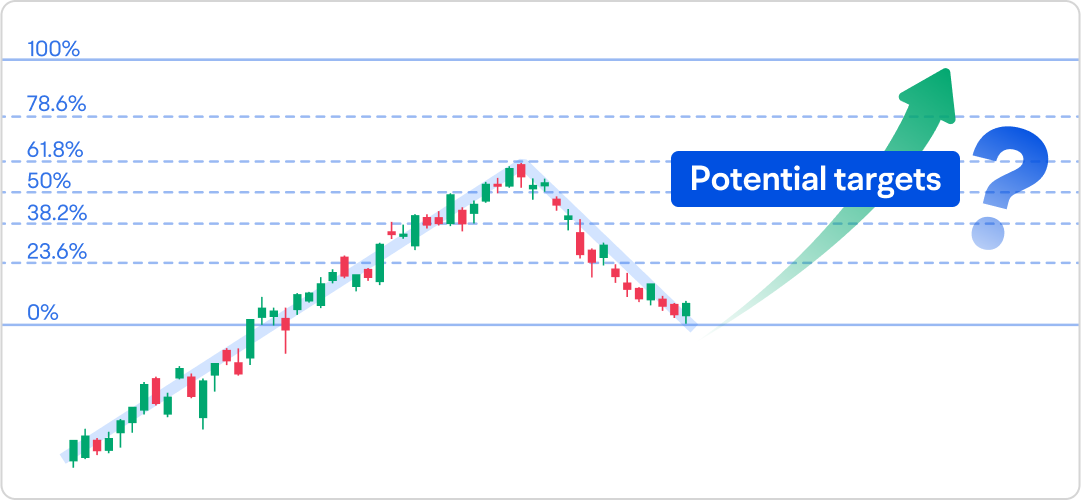 Using Fibonacci extensions in trend trading