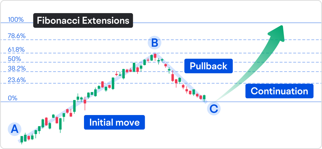 Using Fibonacci extensions in trend trading