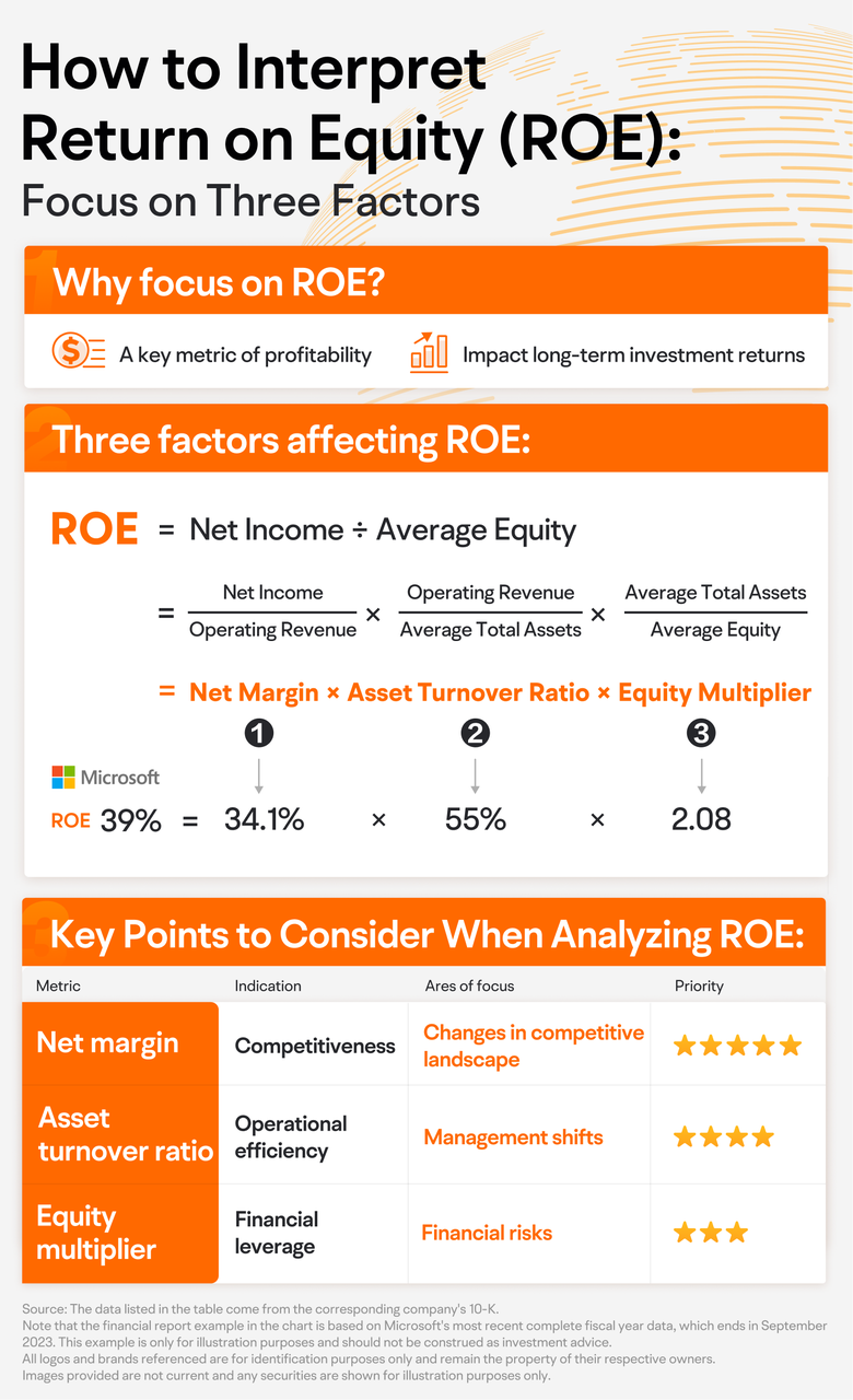 10 How to Interpret Return on Equity (ROE): Focus on Three Factors
