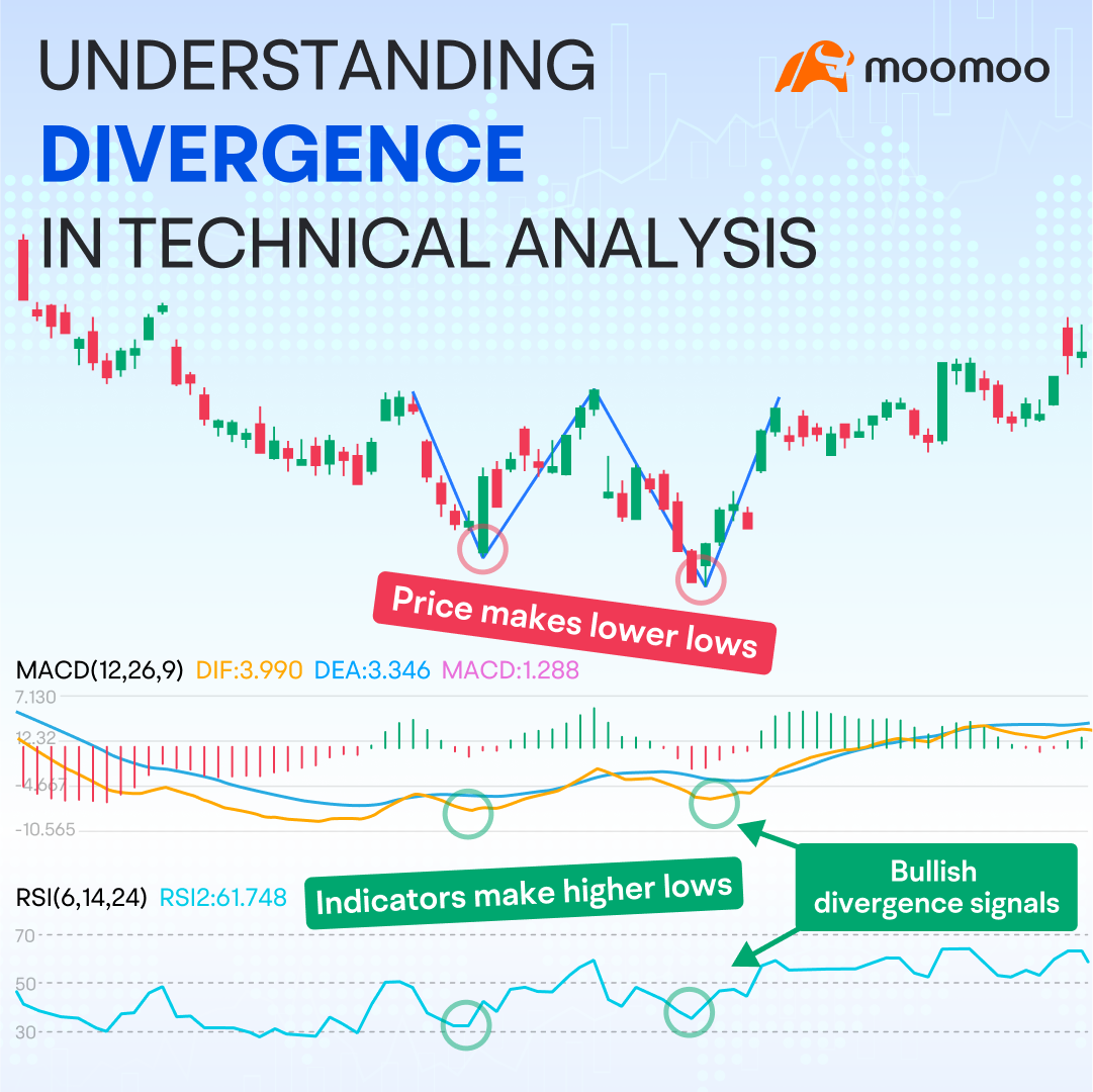 Understanding divergence in technical analysis