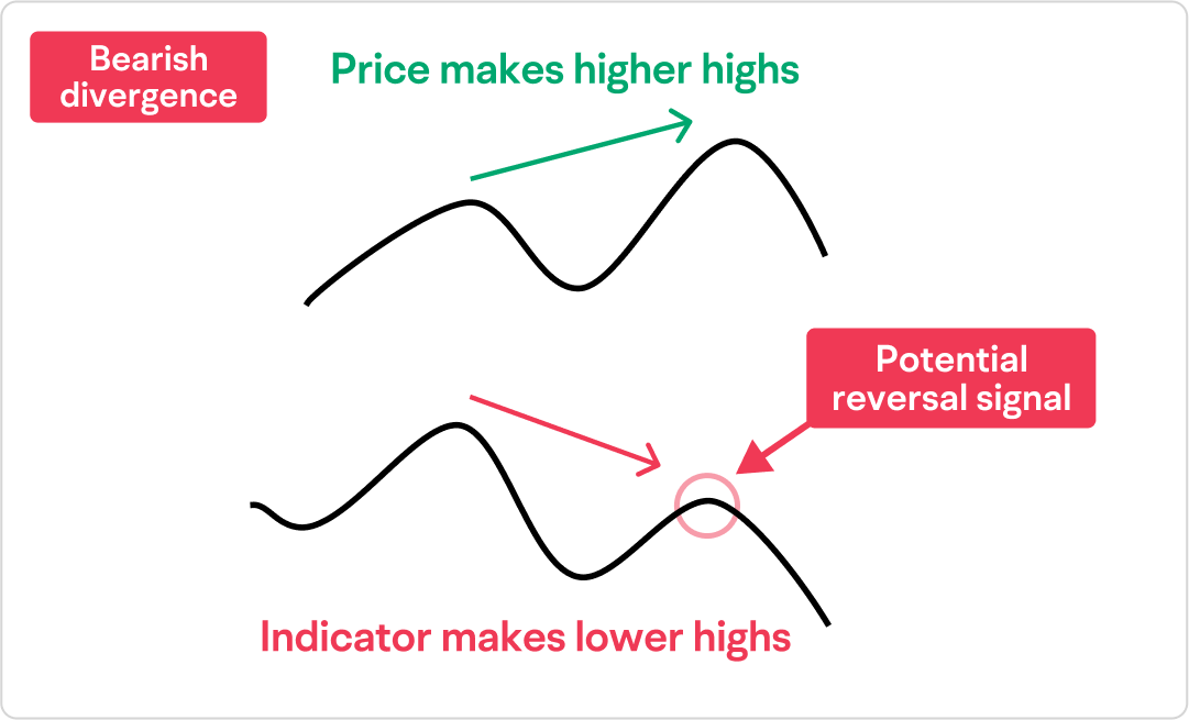 Understanding divergence in technical analysis