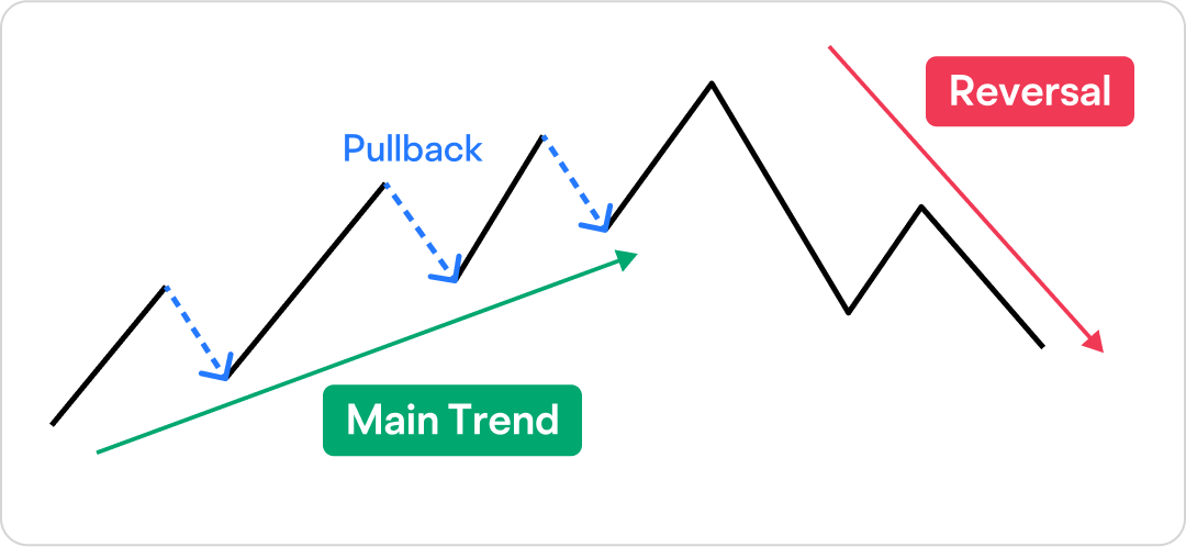 Pullback trading strategies
