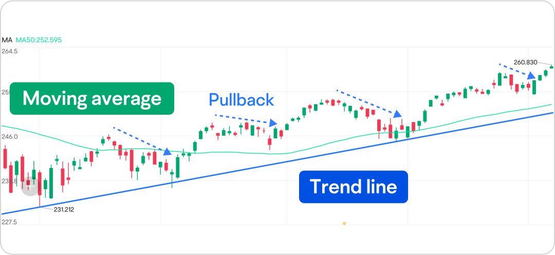 Pullback trading strategies