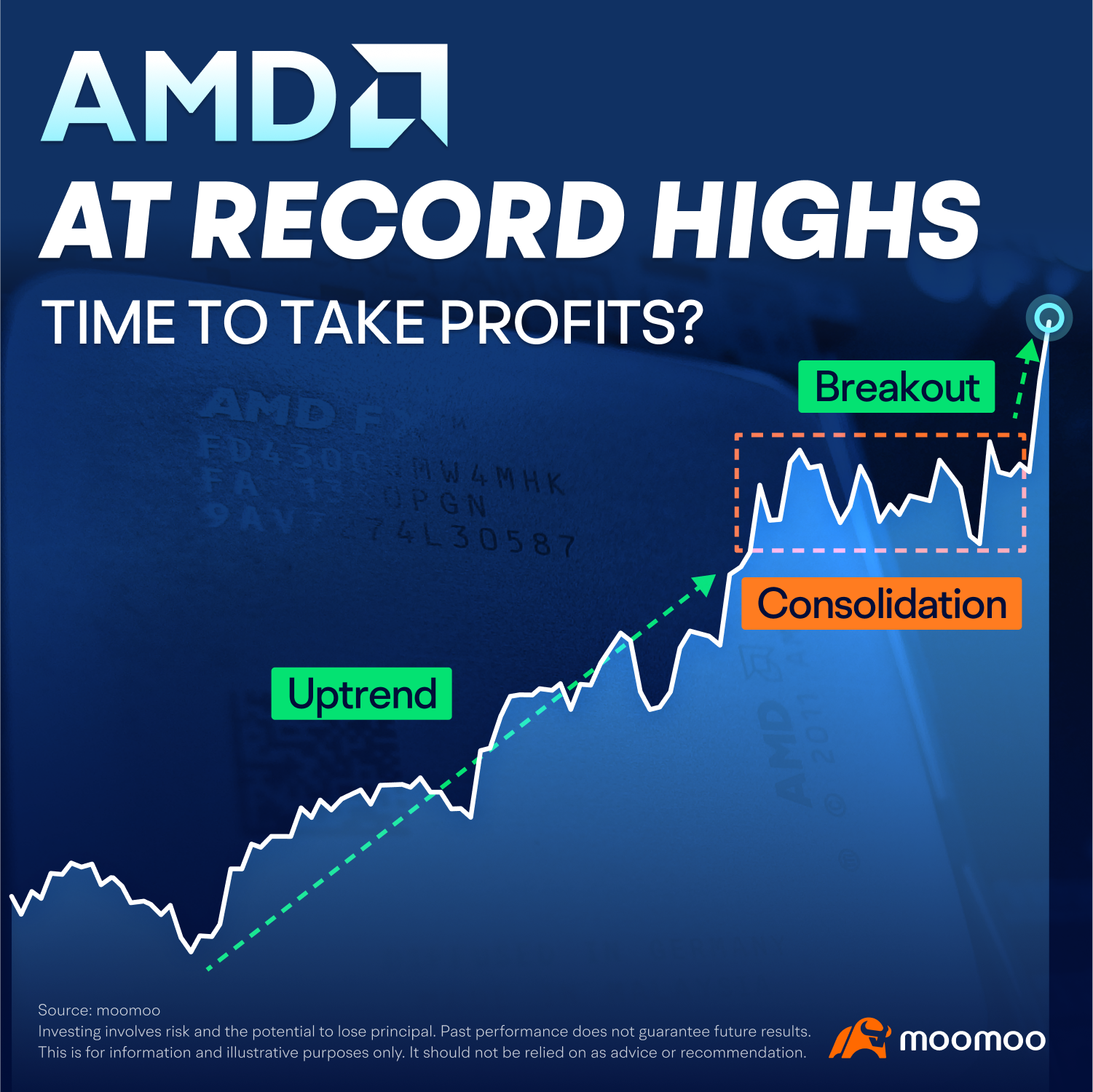 AMD at record highs: Time to take profits? (03/04/2024)