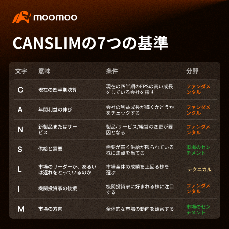 成長株から有望銘柄を選定する方法：CANSLIM