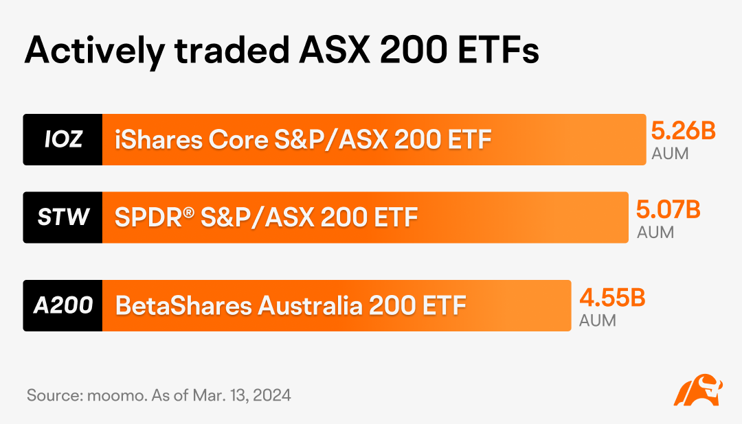 What Is ASX 200 And How To Invest In It What Is ASX 200 And How To Invest In It