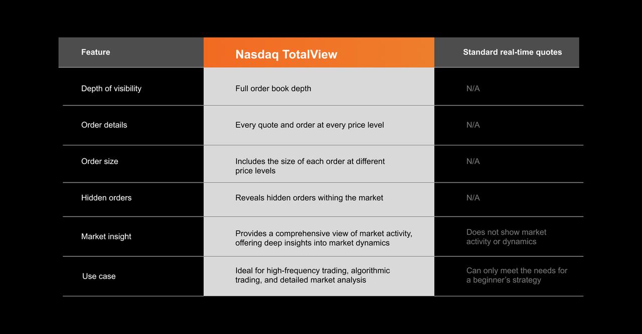 Moomoo AU - Nasdaq TotalView - What is it?