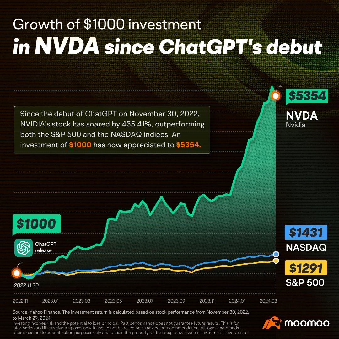 How to invest in AI in 2024？