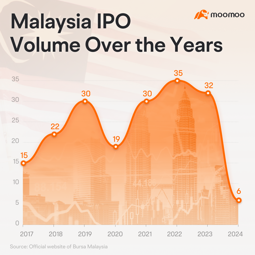 How to Subscribe Malaysia IPO on moomoo