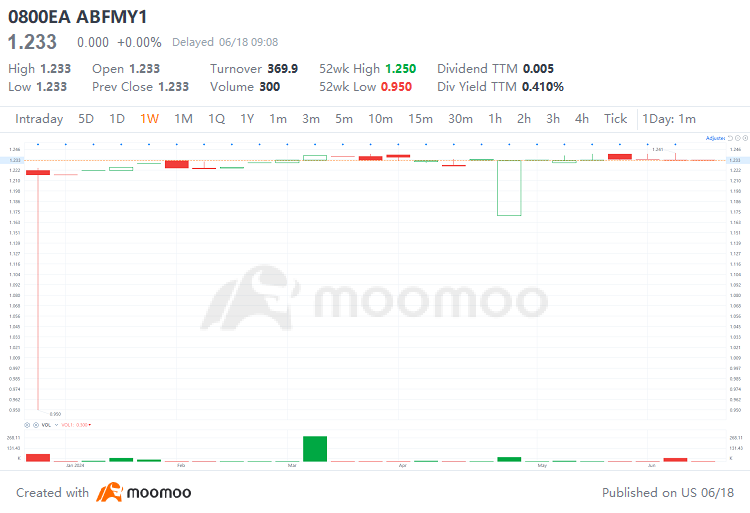 Top 10 ETFs in Malaysia 2024