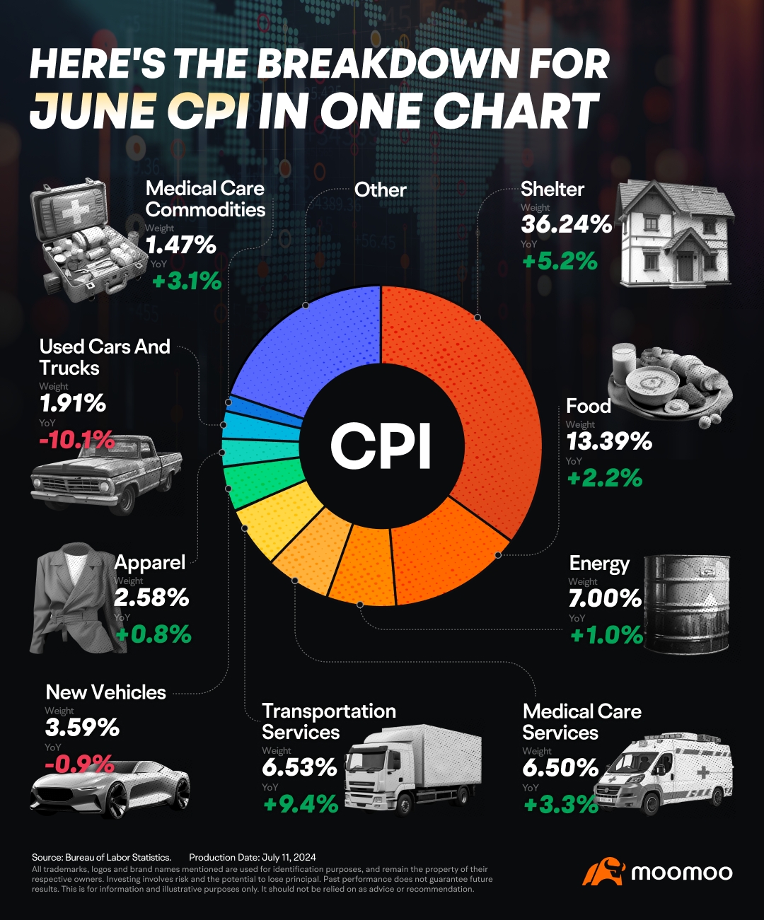 What Is the CPI, and How Does It Affect the Stock Market?