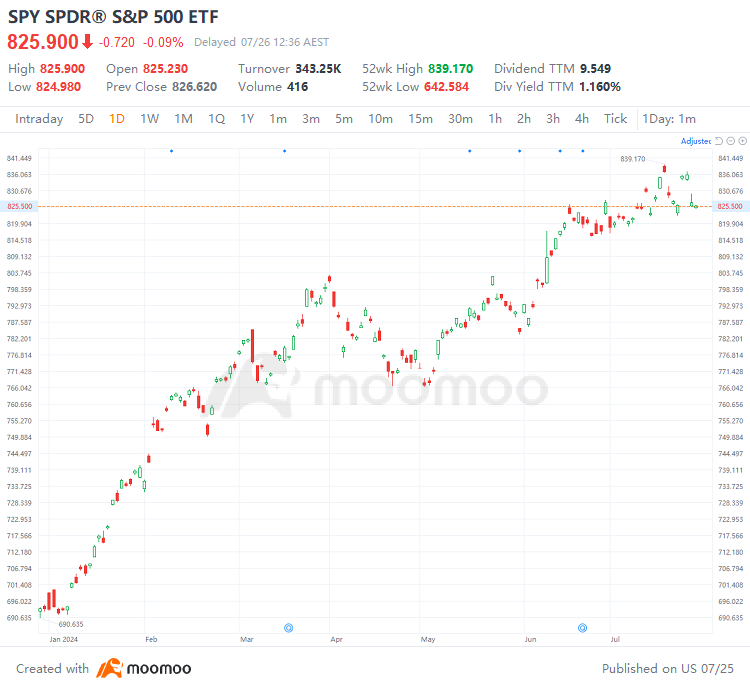 6 Best S&P 500 ETFs on the ASX for Australians 2024