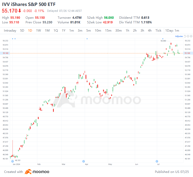 6 Best S&P 500 ETFs on the ASX for Australians 2024