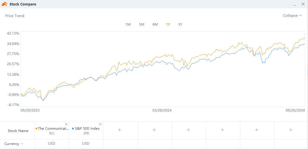 Top 10 Communication Services Stocks to Watch after Fed Rate Cuts in 2024