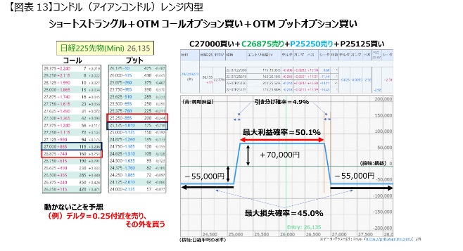 Nikkei 225 futures and options basic course Delta Edition ①-2 Strangle ...