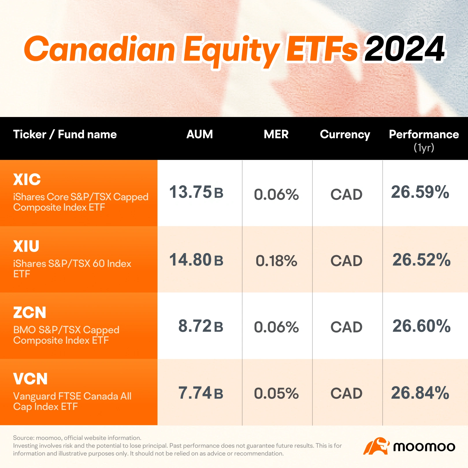 Top 4 Performing Canadian Equity ETFs to Watch 2024