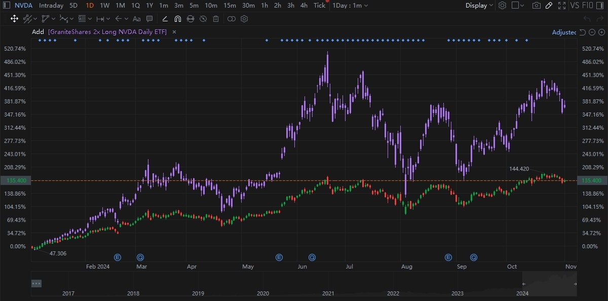 NVDA or NVDL? Choosing Between Stocks and 2x Leveraged Single-Stock ETFs