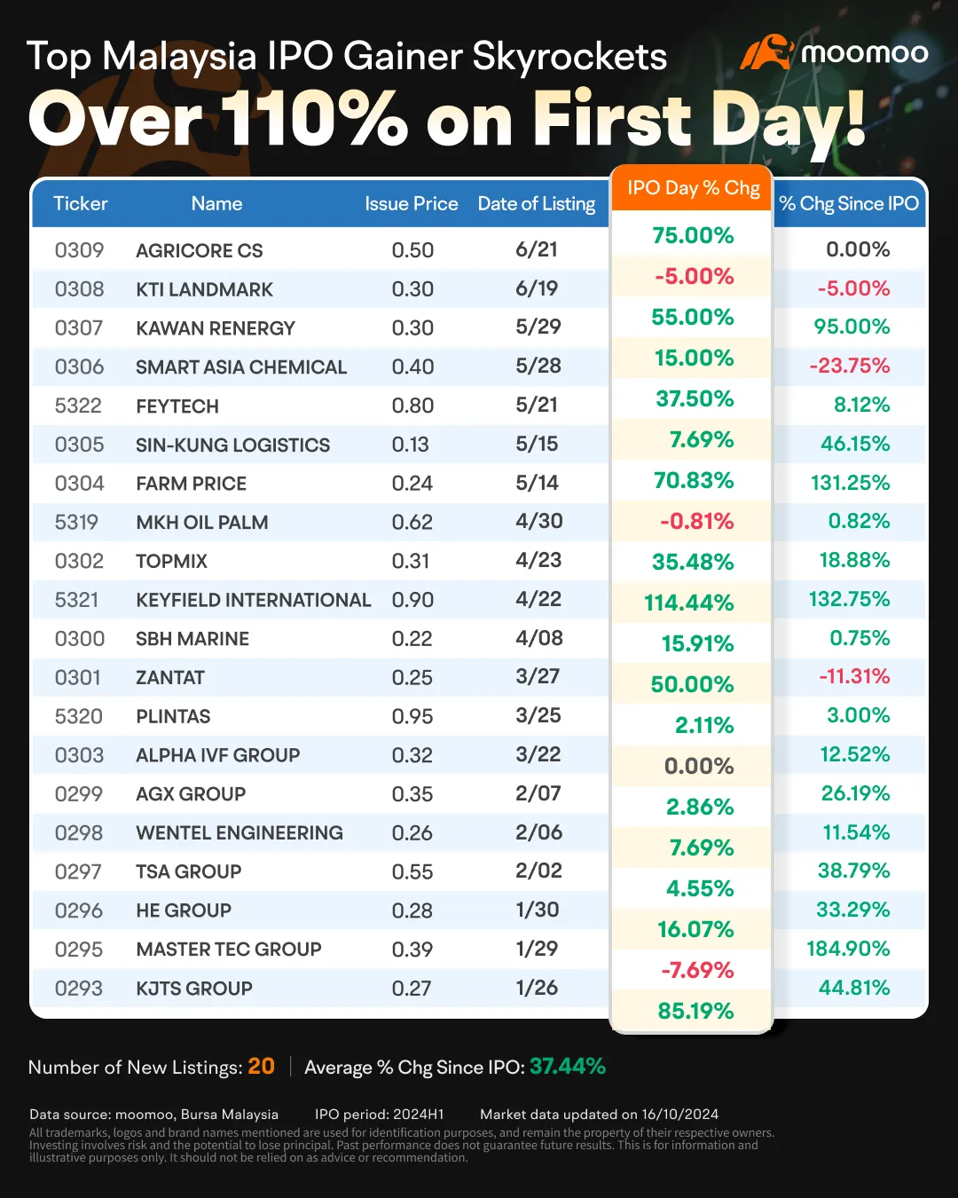 How to Buy IPO Stocks in Malaysia