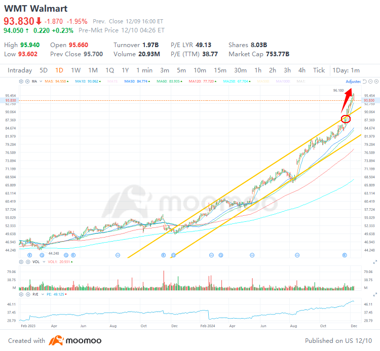 Holiday season arrives: Will Walmart's growth continue?