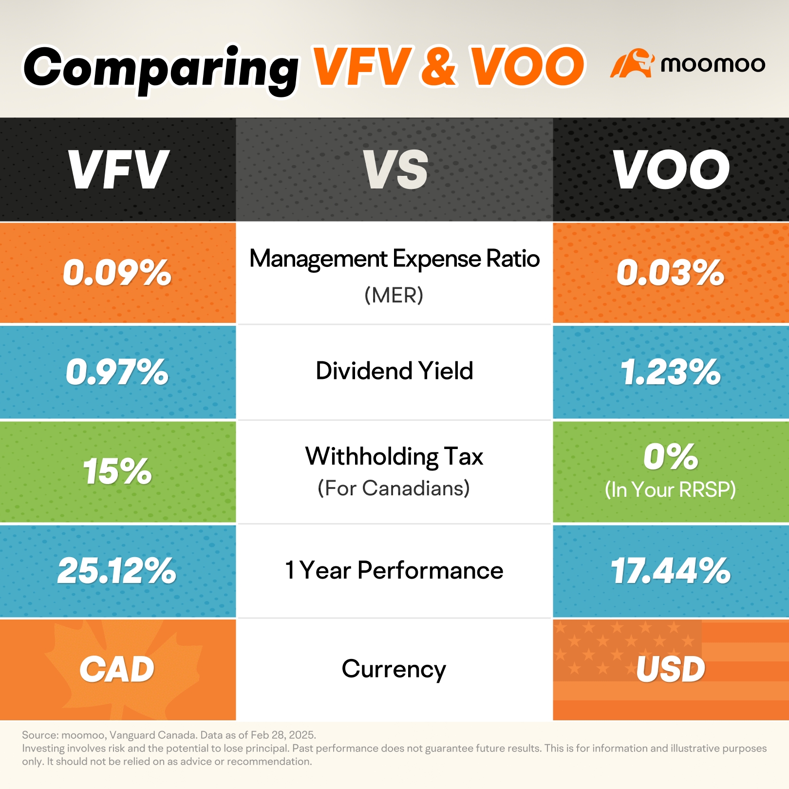 VFV vs. VOO: What’s the Difference Between the CAD-and USD-Listed S ...