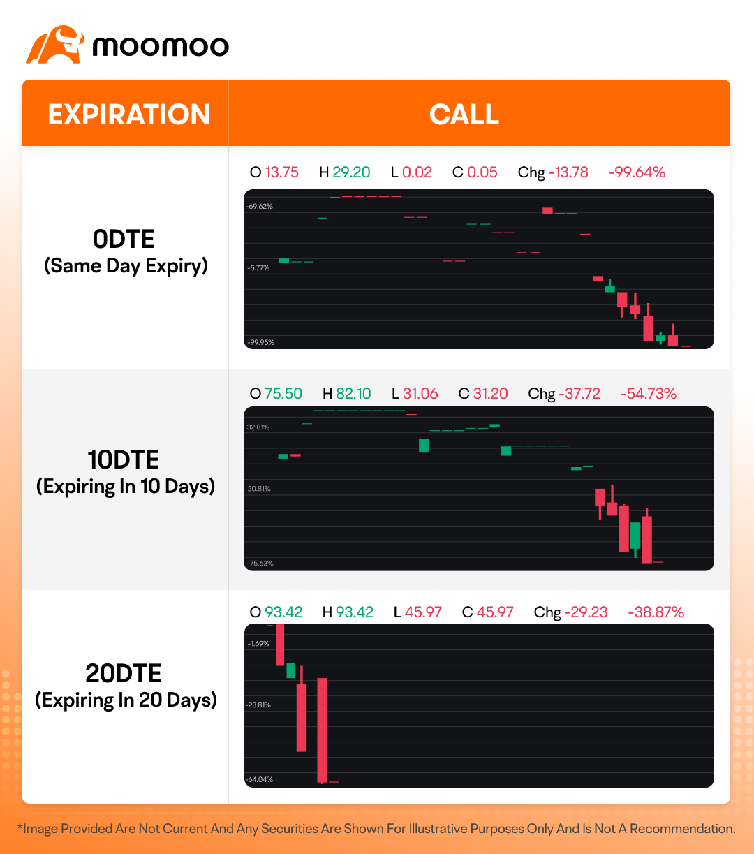 A Closer Look at 0DTE Options: Short-Term Trading Explained
