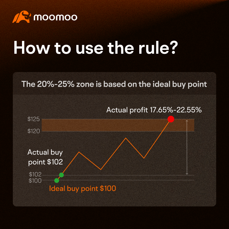 When to Sell Stock: The 20%-25% Profit-Taking Rule